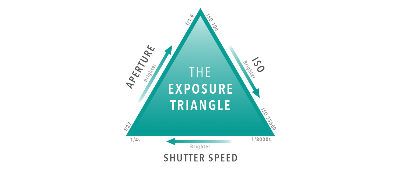 The Exposure Triangle - Beginners Guide | Peak District Focus